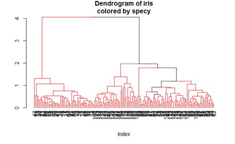 Color Branches Of Dendrogram By Groups In R Without H Or K Element Stack Overflow