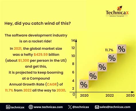 Technicax On Linkedin Softwaredevelopment Techboom Futureoftech