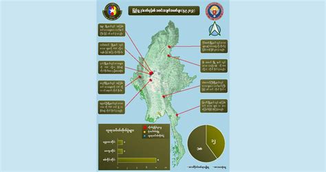 တရက်တည်း တိုက်ပွဲများတွင် စစ်ကောင်စီတပ်ဖွဲ့ဝင် ၁၈ ဦးသေ၊ ၁၂ ဦးဒဏ်ရာရ