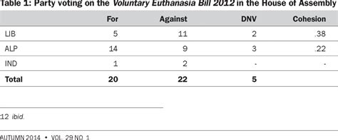 Table 1 From The Future Of Euthanasia Politics In The Australian State