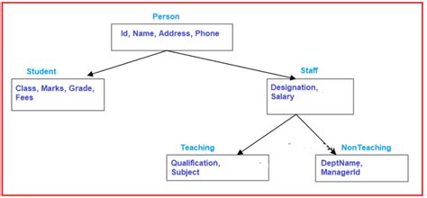 How To Use Inheritance In Application Development Dot Net Tutorials