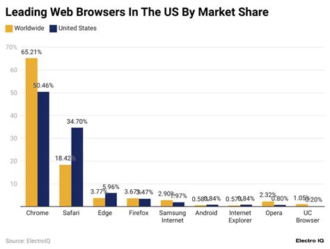 Google Chrome Statistics By Users Usage And Facts