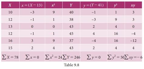Solved Example Problems For Regression Analysis Maths