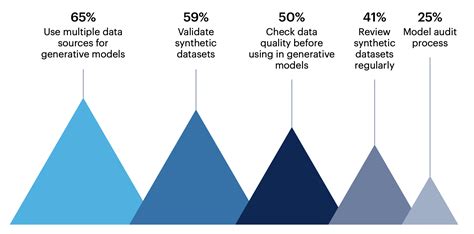 Generative Ai For Synthetic Data Gartner Peer Community