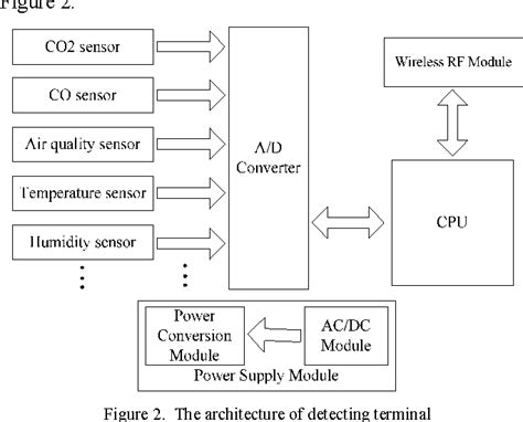 Figure 2 From The Research And Implement Of Air Quality Monitoring System Based On Zigbee