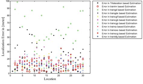 Comparison Of Localization Errors With Various Activation Functions For