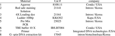 The Materials Of Dna Extraction From Insects Download Scientific Diagram