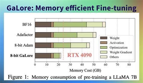 Philipp Schmid On Linkedin Galore Is A New Memory Efficient Fine