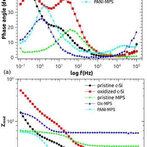 The Bode Plots Of The A Phase Angle Vs Frequency And B Modulus Vs Download Scientific