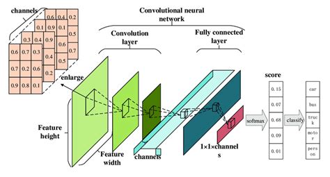 Diagram Of The Vehicle Type Detection Method Based On Compressed Download Scientific Diagram