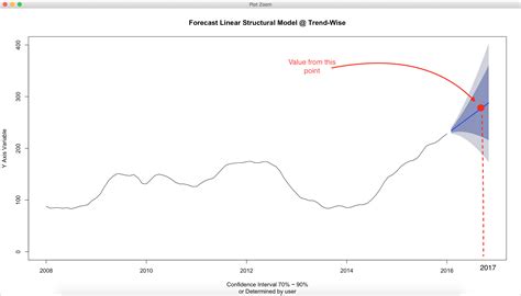 R Obtaining Prediction Point Estimates And Intervals From A Forecast