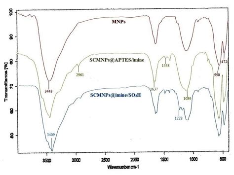 Ftir Spectra Of Mnps Scmnps Aptes Imine And Scmnps Imine So3h Download Scientific Diagram