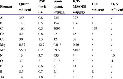 Comparison Of Gdms Quantitative Analysis Semi Quantitative Analysis Download Scientific