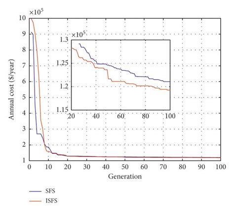 Convergence Characteristics Of Annual Cost For 69 Bus Network In