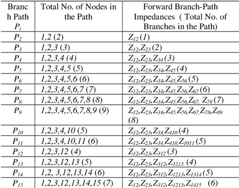 table ii from load flow method for radial and weakly meshed networks concept of duality
