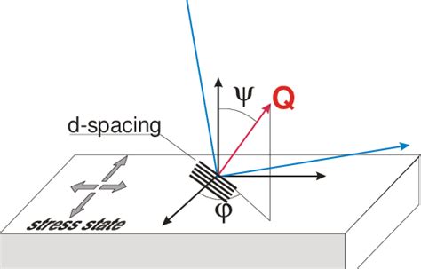 Principle Of A Lattice Strain Measurement Vs Sin 2 ψ Download