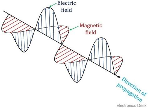 What Are Waveguides Definition Types Modes Parameters Advantages