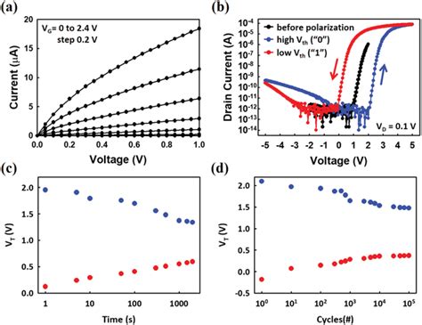 A The Id Vd Curve Of Fefet Before The Polarization B The Id Vg Curve Download Scientific