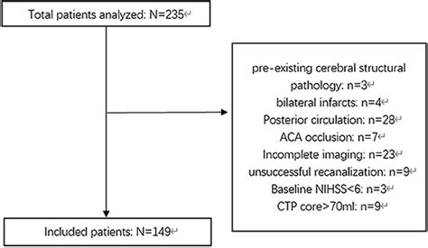 Large Mismatch Profile Predicts Rapidly Progressing Brain Edema In Acute Anterior Circulation