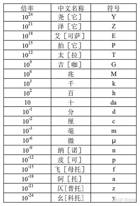 科普 计量单位大小写你用对了吗 知乎