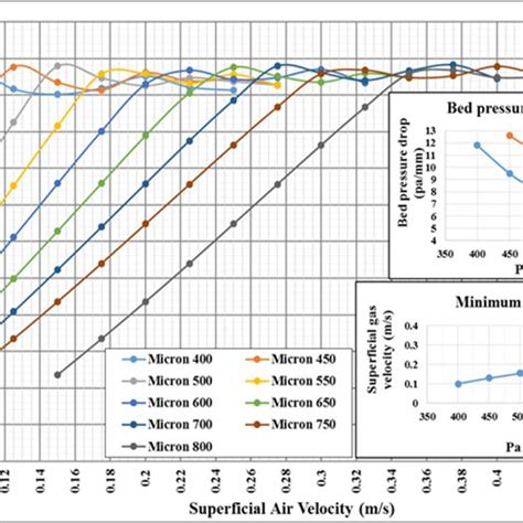 Effect Of The Particle Density For Minimum Fluidization Velocity Download Scientific Diagram