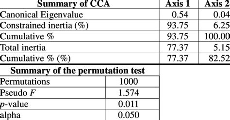 The Results Of Canonical Correspondence Analysis Cca And Permutation Download Table