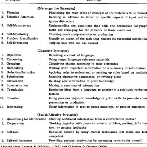 Pdf Language Learning Strategies And Second And Foreign Language Acquisition