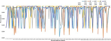 Accuracy Rates Of Test Data According To ML Algorithms Download Scientific Diagram