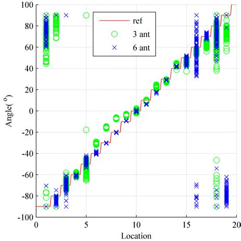 Aoa Estimations From Outdoor Test Download Scientific Diagram