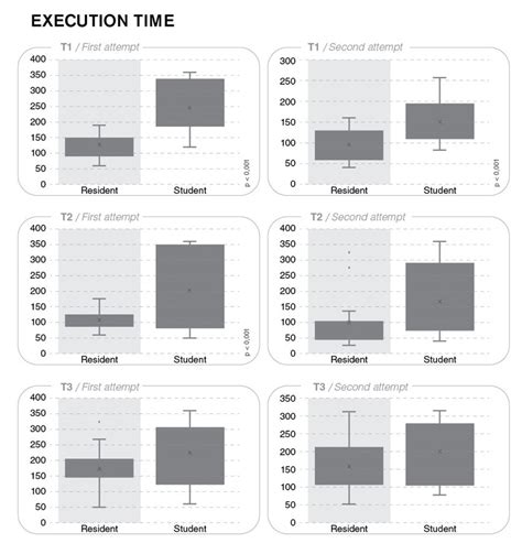 Mean Execution Time ±sd For Tasks T1 T3 Download Scientific Diagram