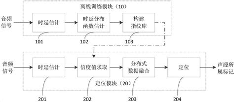 Distributed Microphone Array Based Acoustic Source Localization System With Low Complexity