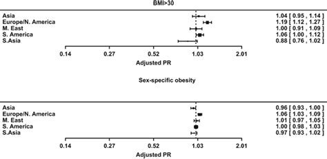Pr Of A Bmi 30 Kg M−2 And B High Sex Specific Whr In Relation To