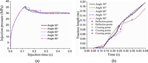 Injection Pressure And Fracture Length Developments For Different