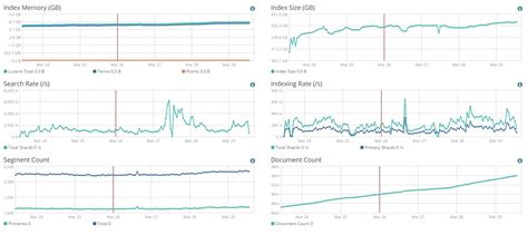 bulk updates are extremely slow after upgrading to 5 2 elasticsearch discuss the elastic stack