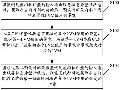 A Virtual Machine Disk Input And Output Scheduling Method And System Eureka Patsnap