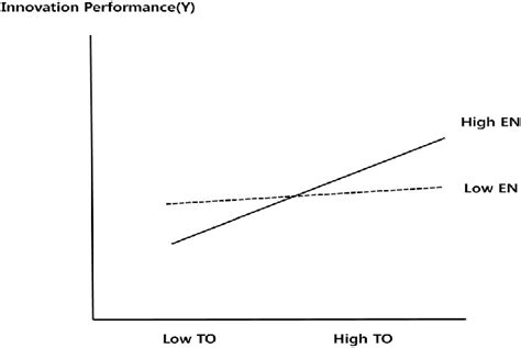 Interaction Effects Of External Networks Download Scientific Diagram