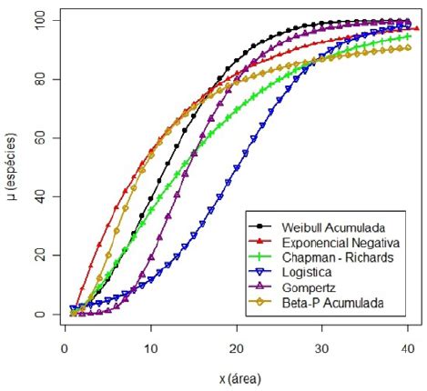 Models With Asymptotes Used For The Species Area Relationship Download Scientific Diagram