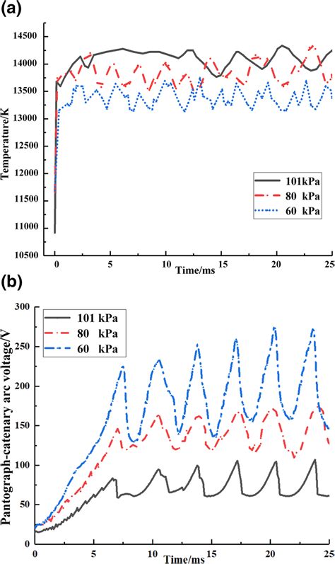 Variation Curve Of A Pantograph‐catenary Arc Temperature And