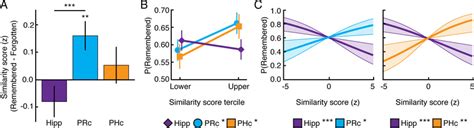 Relationship Between Neural Pattern Similarity And Subsequent Memory Download Scientific