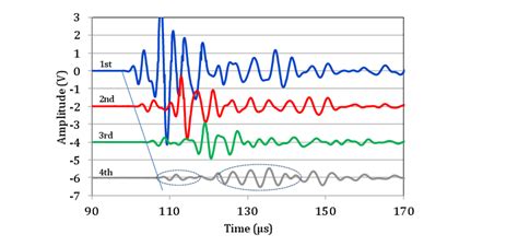 Elastic Waveforms On The Surface Of Three Different Femur Bone
