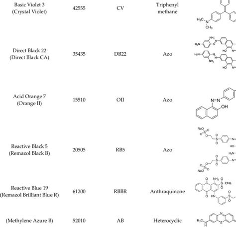 Dyes Used In The Experiment Their Commercial And Color Index Ci Download Scientific Diagram
