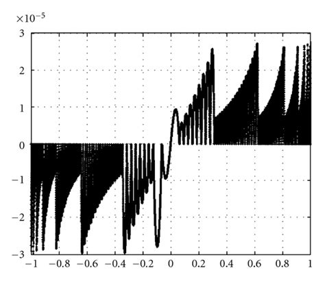 Approximation Error Obtained For The Displaced Error Function 15 Download Scientific Diagram