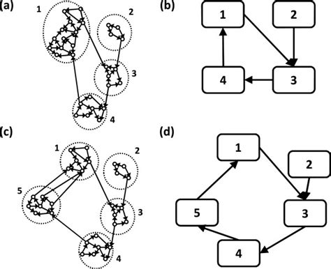 A The Representation Of Network With Four Clusters B The Network Download Scientific