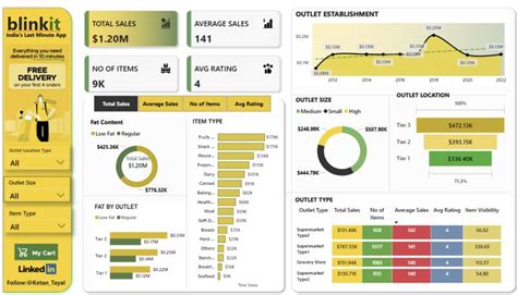 Ketan Tayal 🇮🇳 On Linkedin Business Blinkit Visualizations Powerbi Dataanalyst