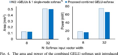 Figure 4 From Reusing Softmax Hardware Unit For Gelu Computation In