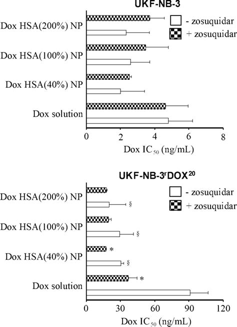 Doxorubicin Loaded Human Serum Albumin Nanoparticles Overcome
