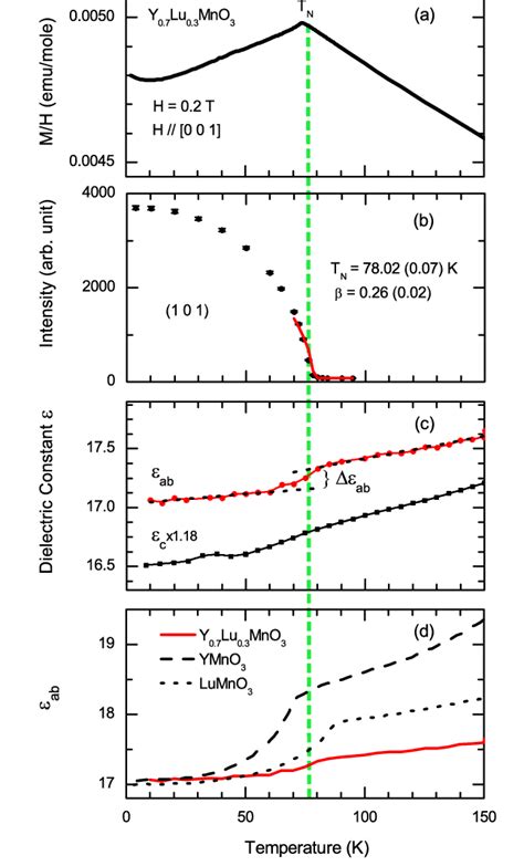 Color Online Magnetic Susceptibility Magnetic Order Parameter And