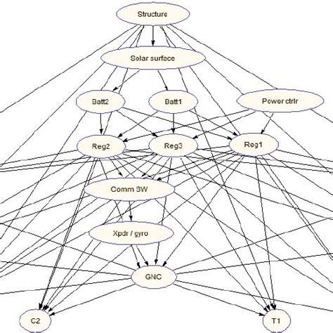 functional dependency network of a communication satellite ctrlr