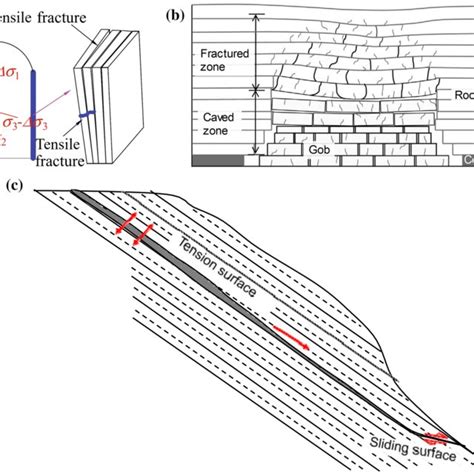 Normalized Dynamic Tensile Strength Of Intact Rocks As A Function Of Download Scientific
