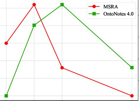 Performance With Different Candidate Size K Download Scientific Diagram